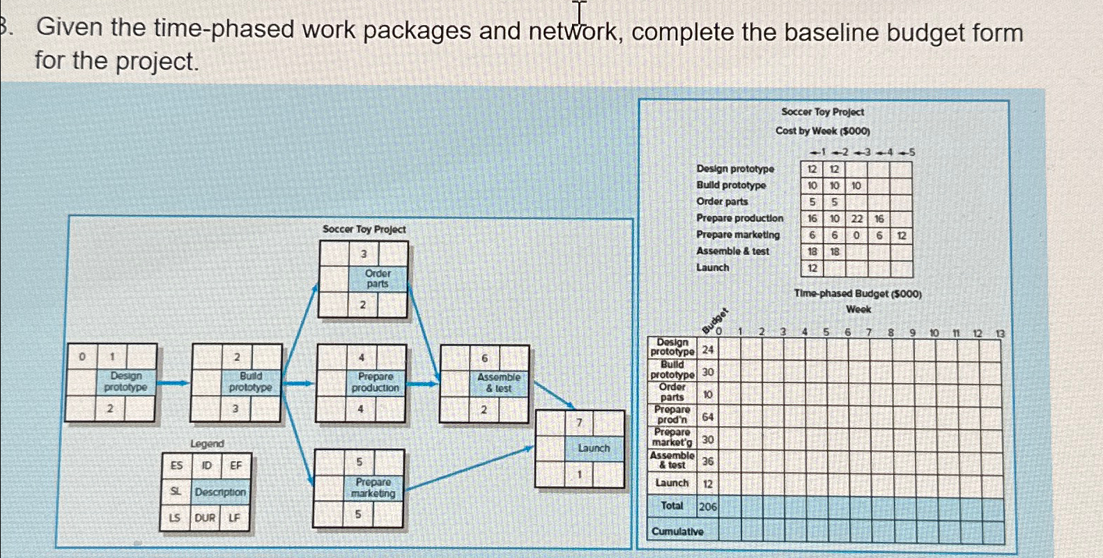 Solved Given the time-phased work packages and network, | Chegg.com