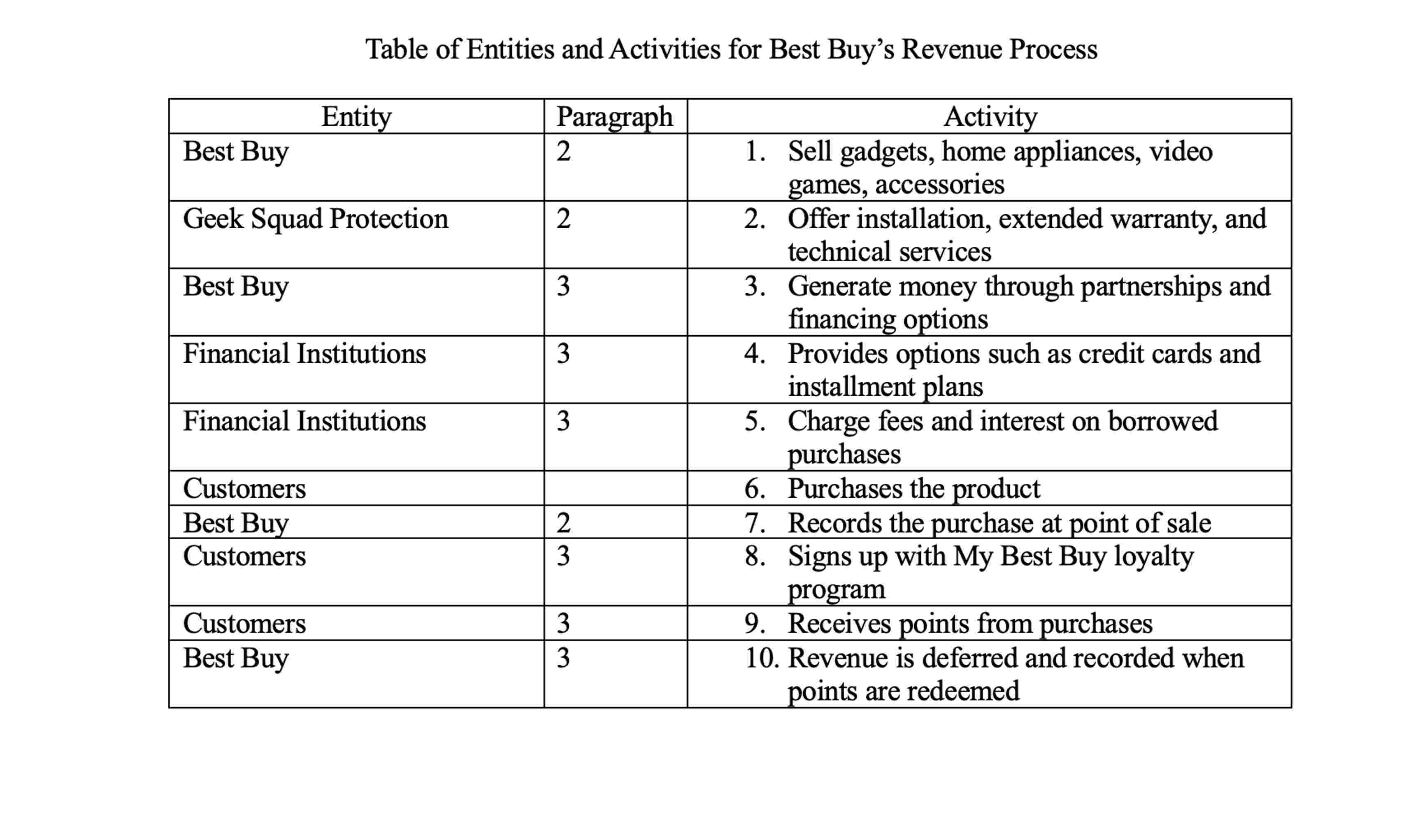 Using this table of entities and activities, create a | Chegg.com