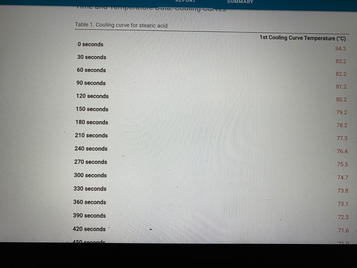 Solved (28pts) Determination of Freezing Points Use the data | Chegg.com