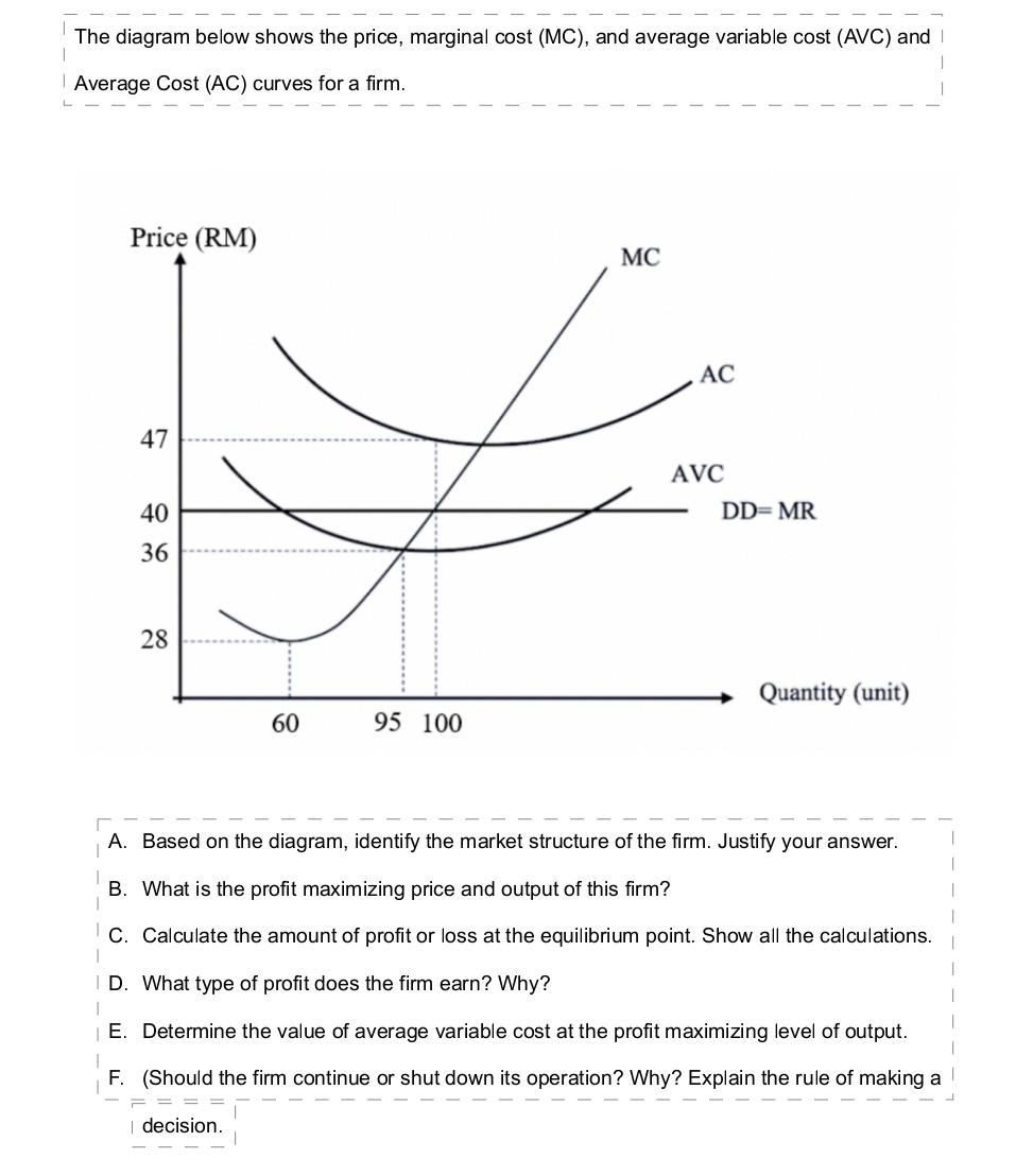 Solved The diagram below shows the price, marginal cost | Chegg.com