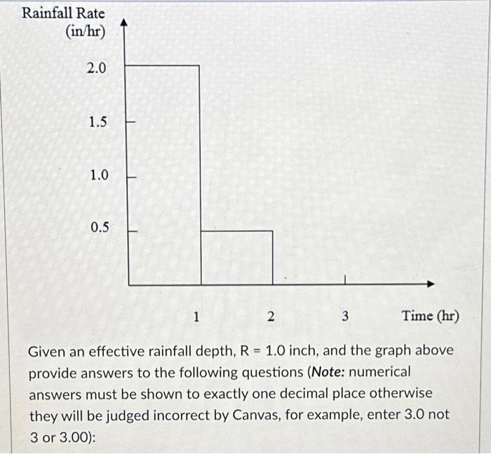 Solved Given an effective rainfall depth, R=1.0 inch, and | Chegg.com