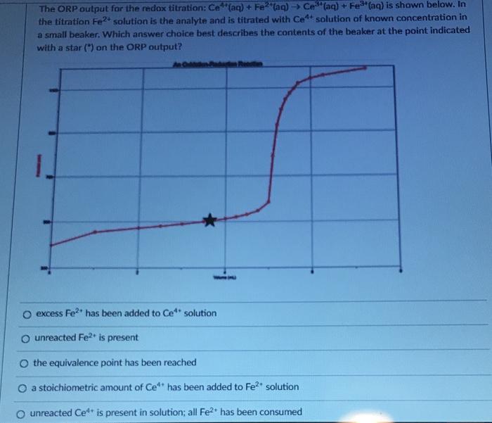 Solved The ORP output for the redox titration: Ce" (aq) + | Chegg.com