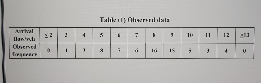 Solved Determine the most appropriate distribution to fit | Chegg.com
