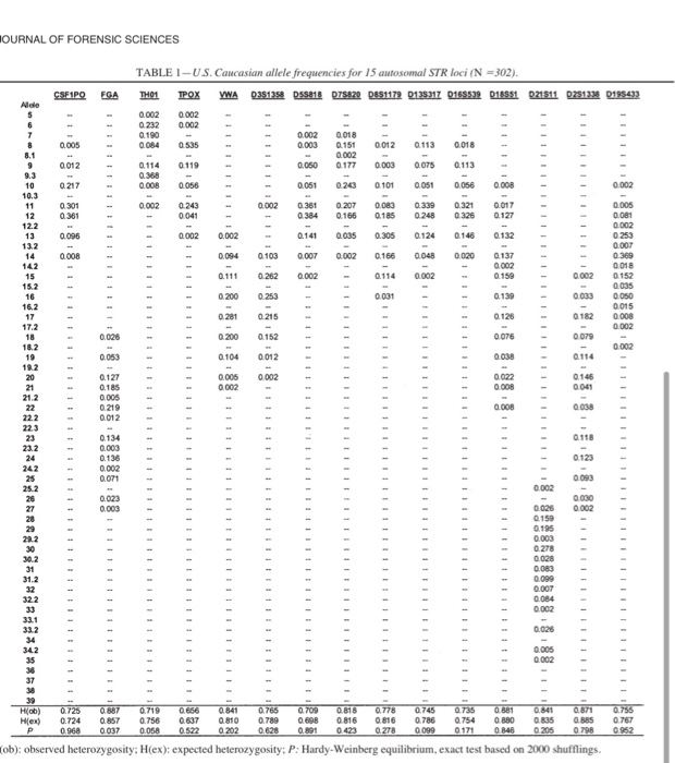 NAMES: Below are STR (microsatellite) genotype | Chegg.com