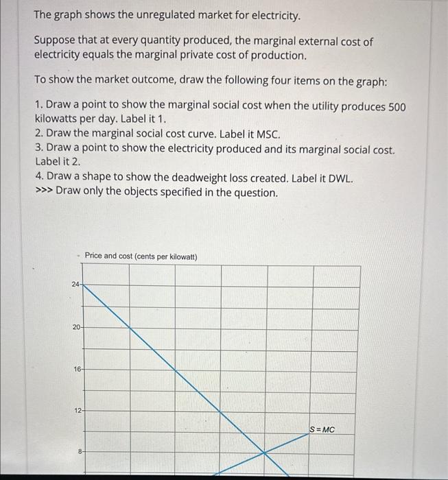 Solved The graph shows the unregulated market for | Chegg.com
