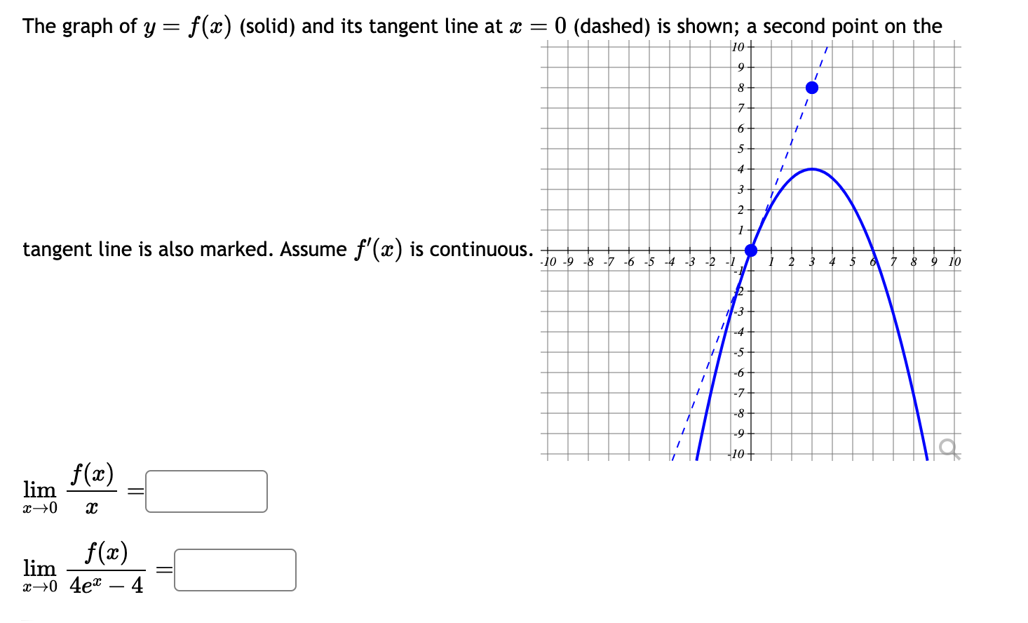 Solved The graph of y=f(x) (solid) ﻿and its tangent line at | Chegg.com