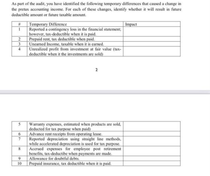 Solved As part of the audit, you have identified the | Chegg.com