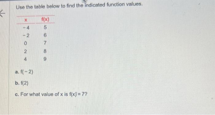 Solved Use the table below to find the indicated function | Chegg.com