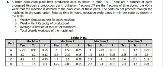 Solved 1. A batch production plant have production data as | Chegg.com
