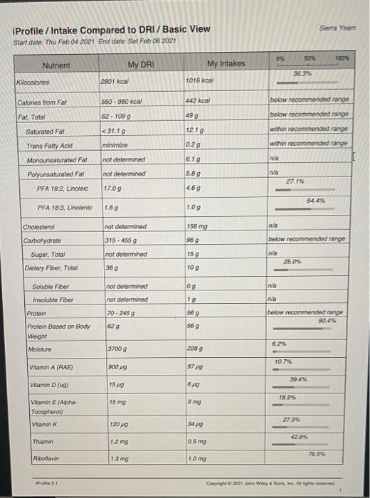 Solved Sierra Yoam iProfile / Intake Compared to DRI/Basic | Chegg.com