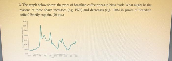 Solved 3. The graph below shows the price of Brazilian | Chegg.com