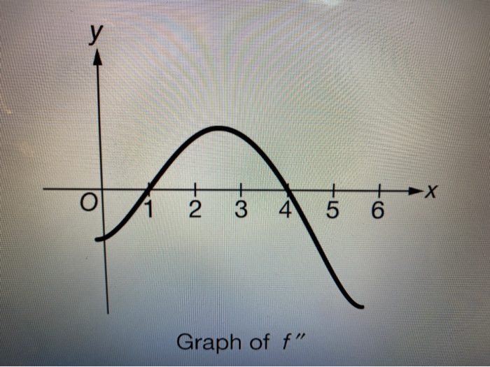 Solved the Graph of f'' the second derivative of the | Chegg.com