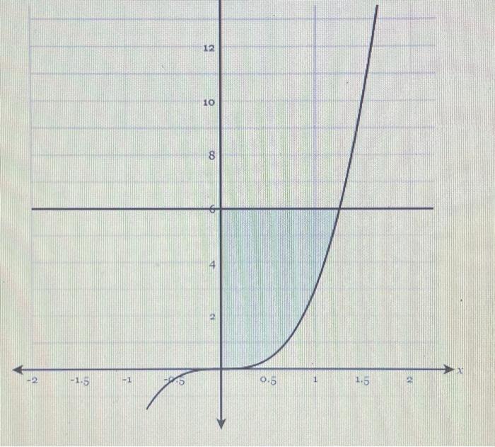 Solved Let the region R be the area enclosed the function | Chegg.com