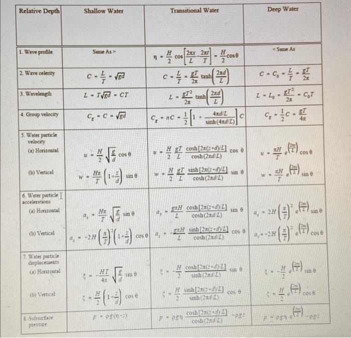 Solved (b) Waves approach a uniform straight coastline at an | Chegg.com