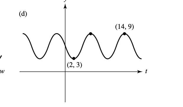 Solved Find an equation to fit each of the sinusoidal graphs | Chegg.com