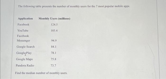 The following table presents the number of monthly | Chegg.com