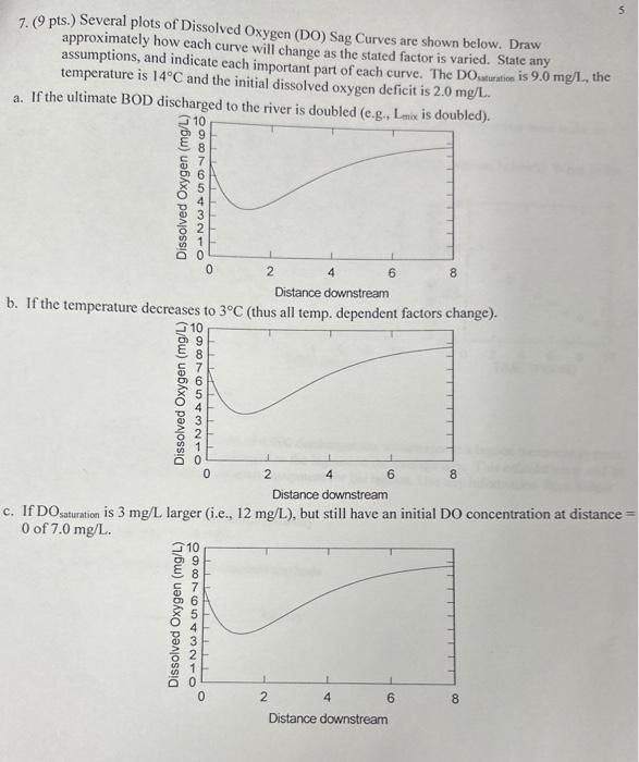 Solved 7. (9 pts.) Several plots of Dissolved Oxygen (DO) | Chegg.com
