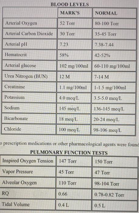 Solved HEART RATE: 88 bpm (normal: 60-90 bpm) BLOOD | Chegg.com