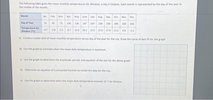 Solved The following table gives the mean monthly | Chegg.com