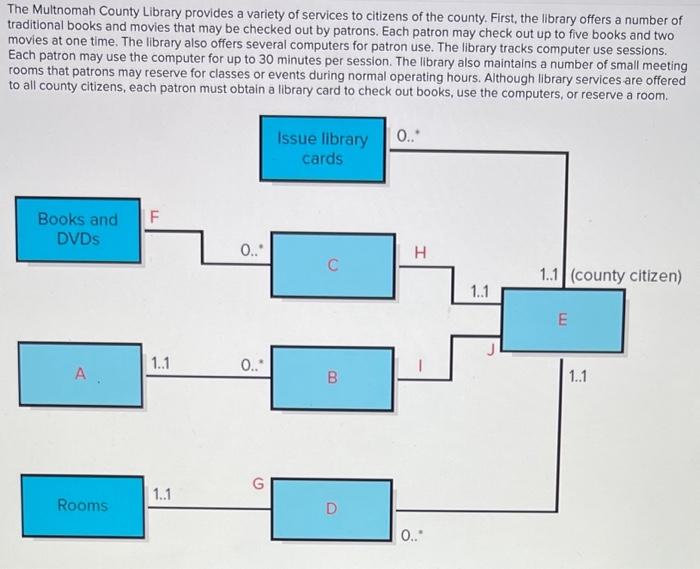 Solved The Multnomah County Library provides a variety of | Chegg.com