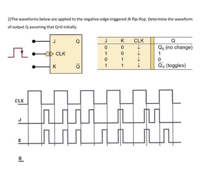 Solved 2)The waveforms below are applied to the | Chegg.com