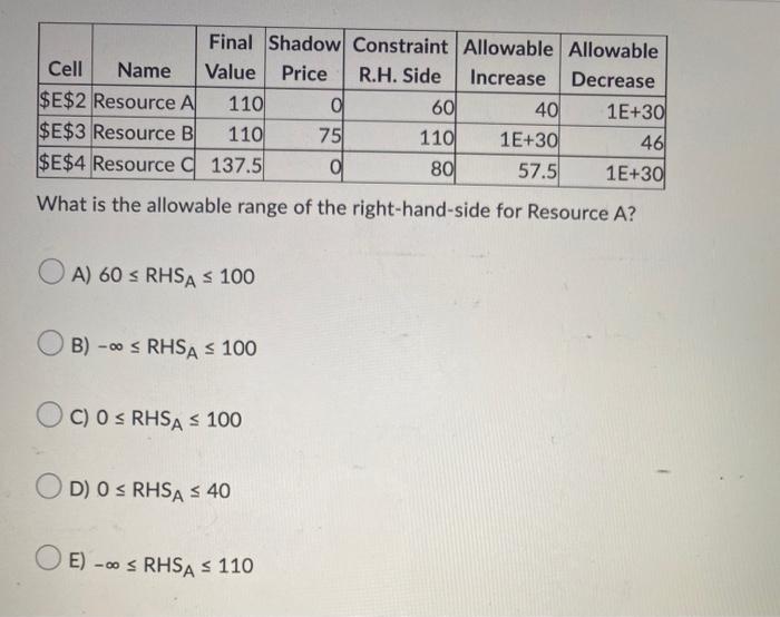 Solved The amount by which an objective function coefficient | Chegg.com
