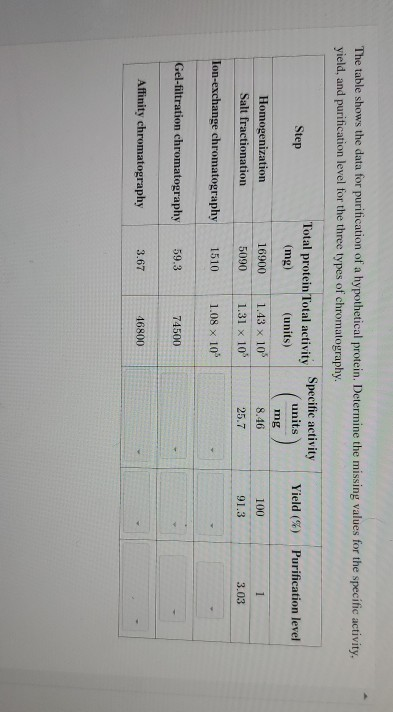 Solved The table shows the data for purification of a | Chegg.com