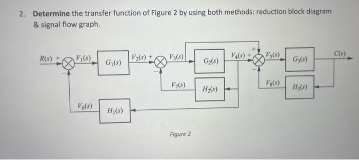 Solved 2. Determine the transfer function of Figure 2 by | Chegg.com