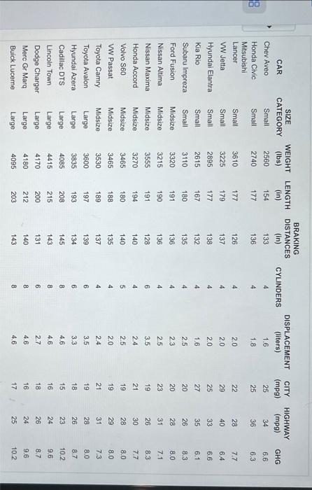 Solved 5. Use Data Set \#20 - Car Measurements. a. Give the | Chegg.com Solved 5. Use Data Set \#20 - Car Measurements. a. Give the | Chegg.com