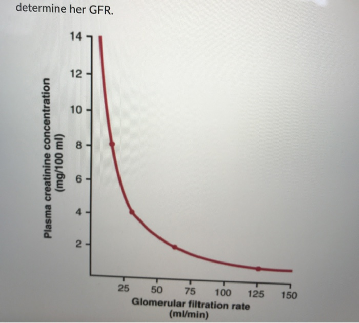 Solved Plasma creatinine is inversely related to glomerular | Chegg.com