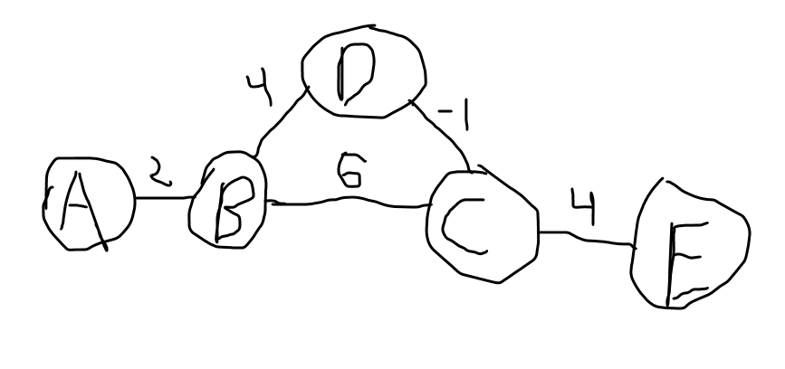Solved 1a) ﻿Consider the graph below. It contains a negative | Chegg.com