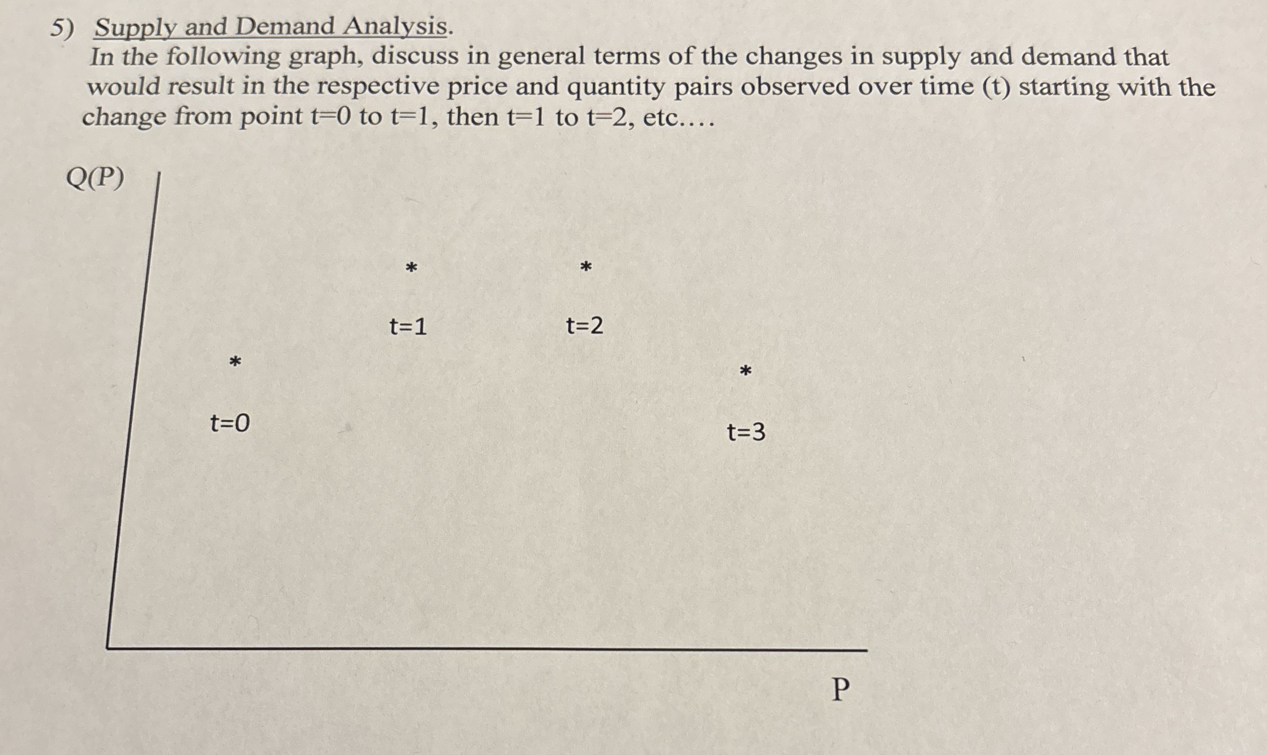 Solved Supply and Demand Analysis.In the following graph, | Chegg.com