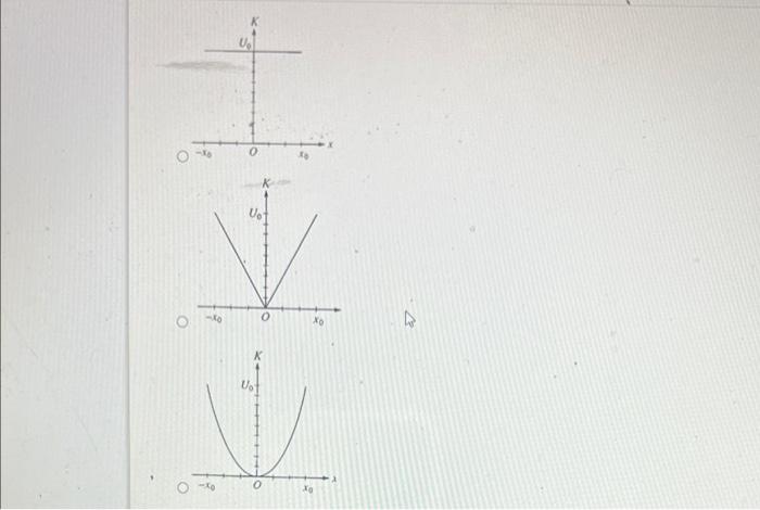 Solved The graph above represents the potential energy U as | Chegg.com