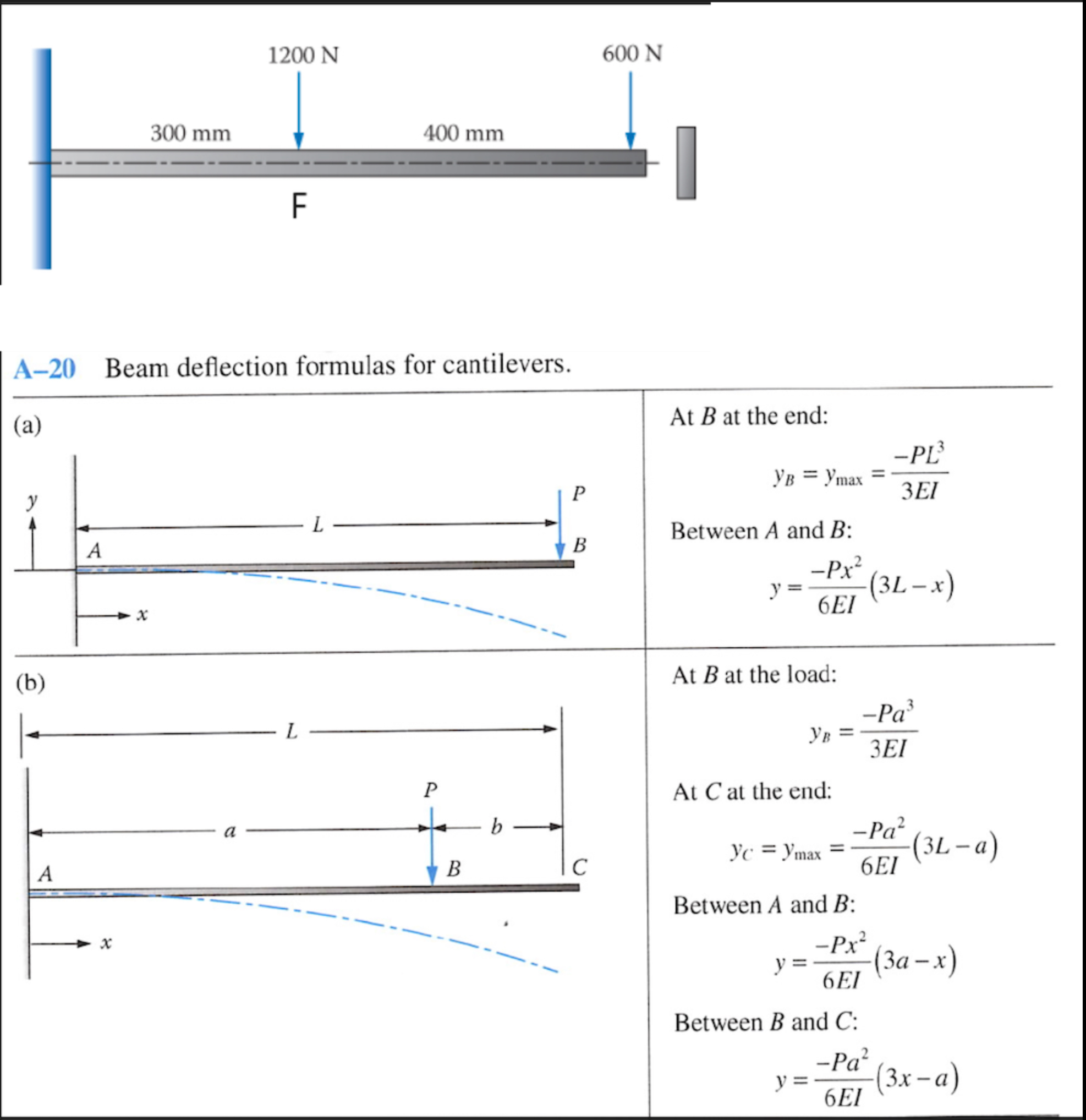 Solved Calculate deflection at point F, ﻿where the 1200N | Chegg.com