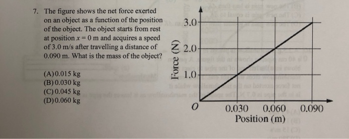 Solved 3.0 7. The figure shows the net force exerted on an | Chegg.com