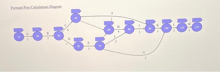 Solved Problem #3 - AoA Diagram - Scheduling Calculations | Chegg.com