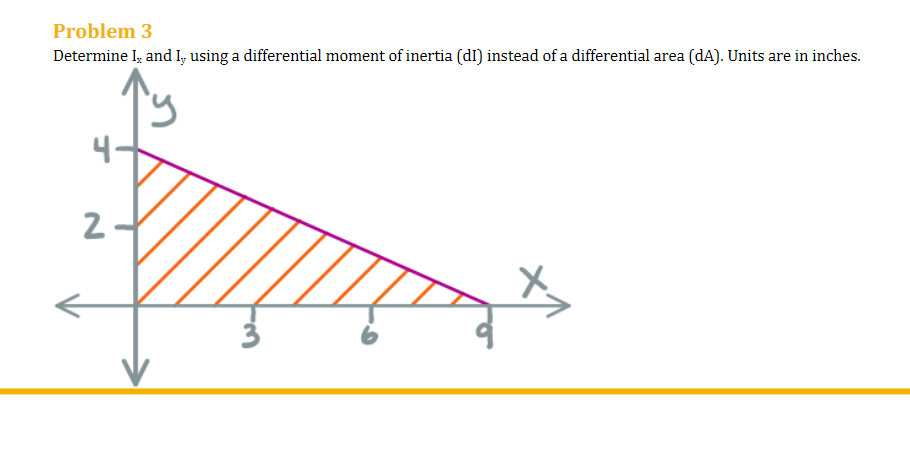 Solved Problem 3Determine Ix ﻿and Iy ﻿using a differential | Chegg.com