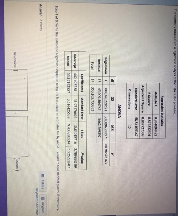 Solved The summary output from a regression analysis of the | Chegg.com
