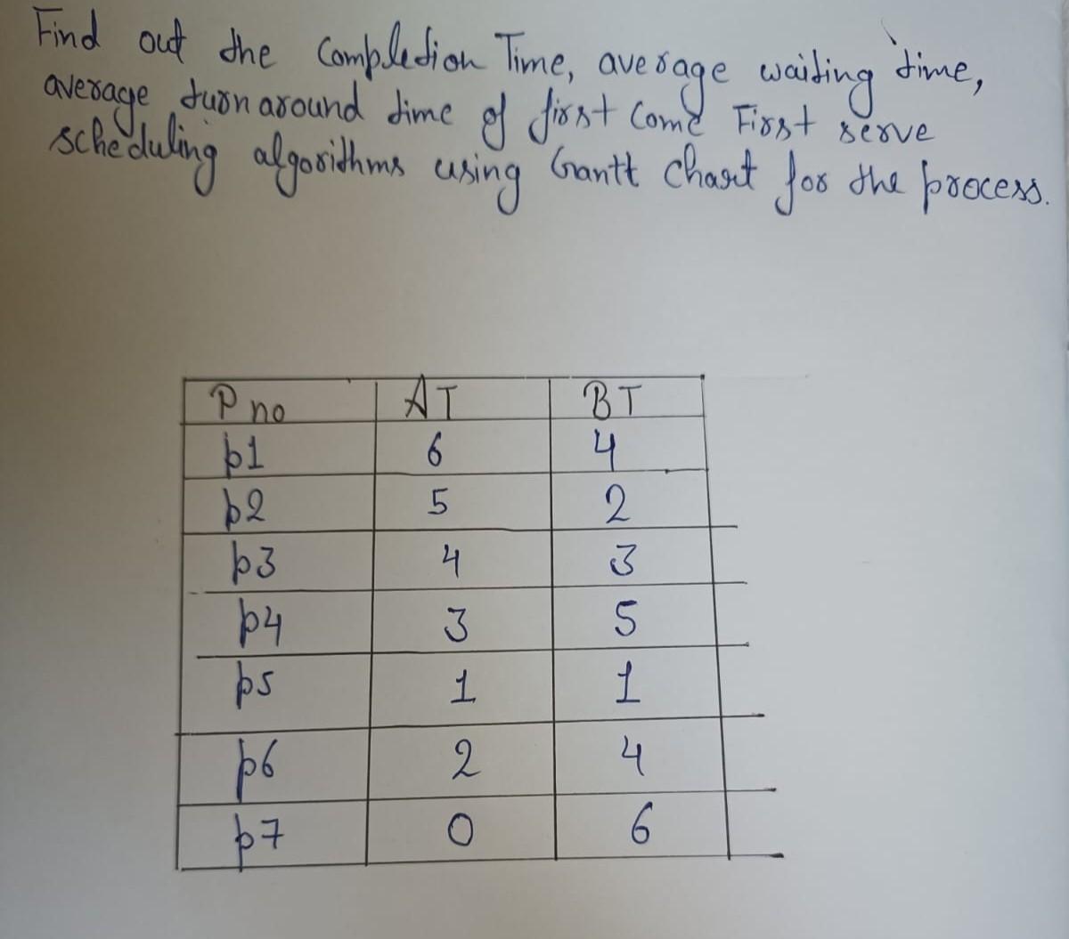 Solved Find out the completion Time, average waiting time, | Chegg.com