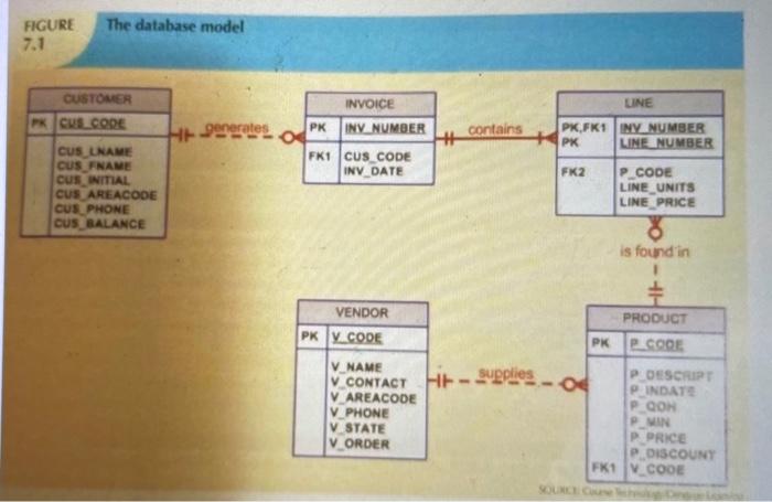 Solved The database model FIGURE 7.1 LINE CUSTOMER CECODE | Chegg.com