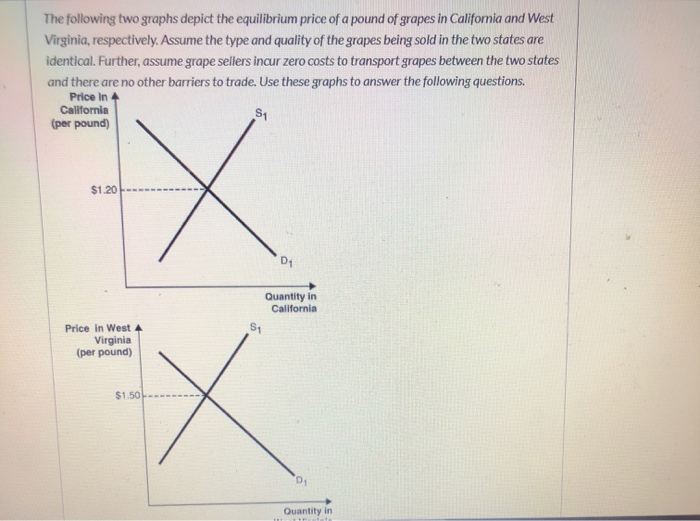 Solved The following two graphs depict the equilibrium price | Chegg.com