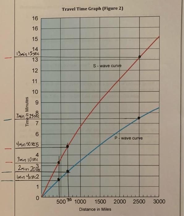 Solved Using a travel-time graph 1. Use Figure 2 to | Chegg.com