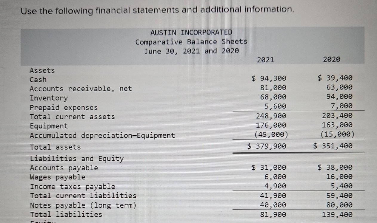 Use the following financial statements and additional | Chegg.com