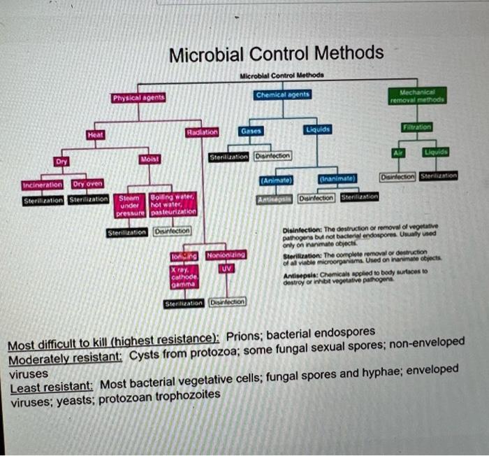 Microbial Control Methods Microbial Control Methods | Chegg.com