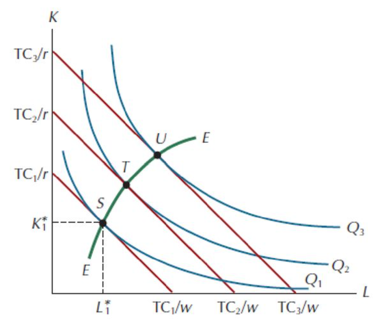 Solved In the diagram, as the firm expands output, it is | Chegg.com