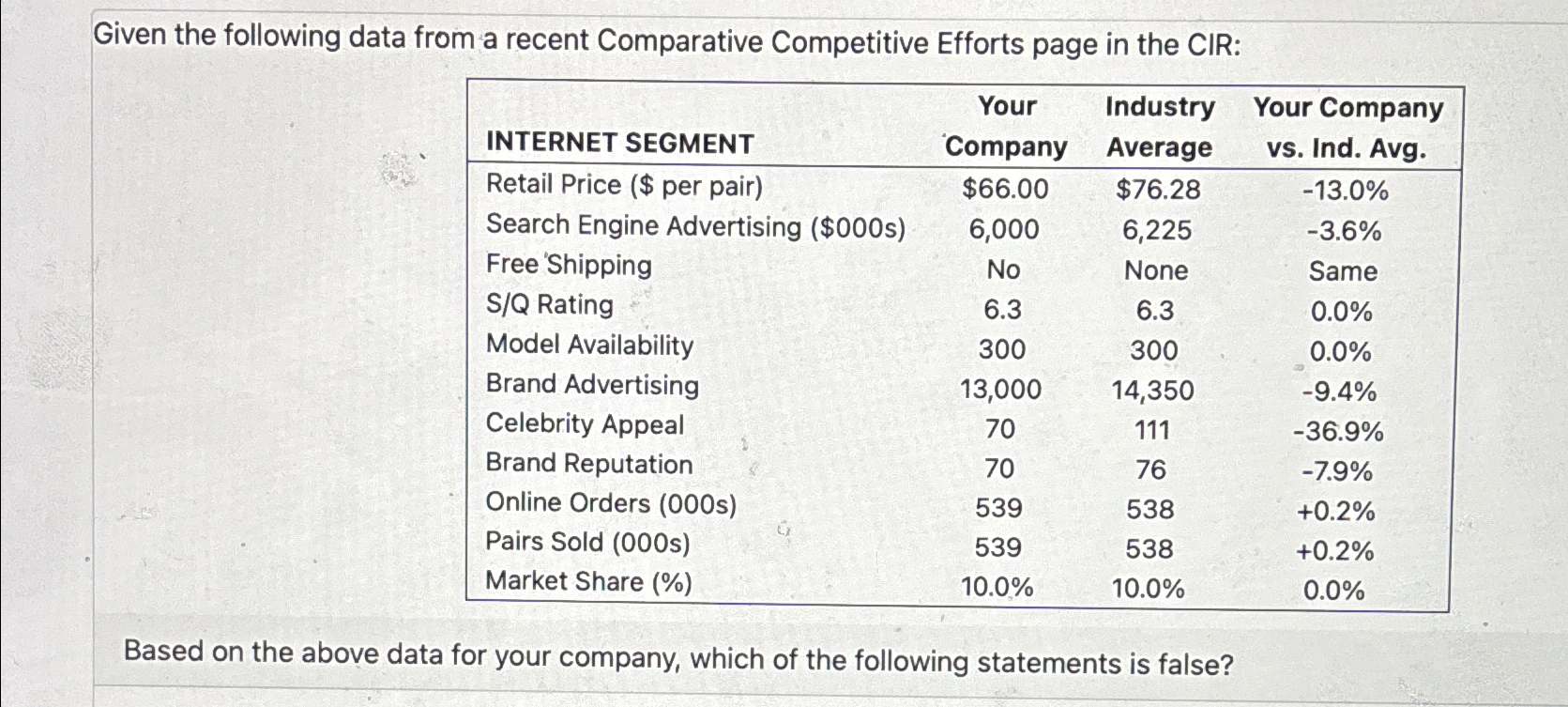 Solved Given the following data from a recent Comparative | Chegg.com