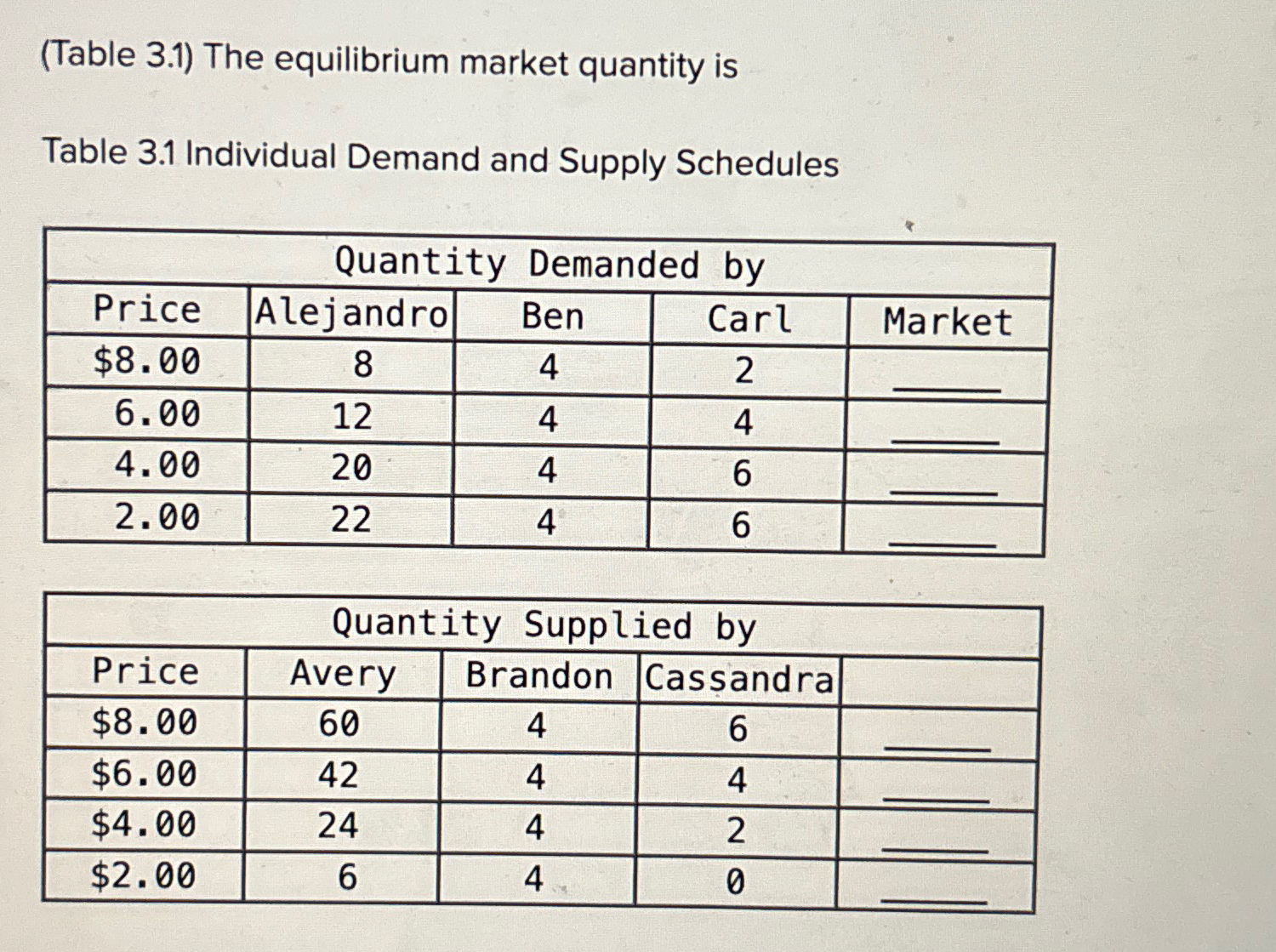 Solved (Table 3.1) ﻿The equilibrium market quantity isTable | Chegg.com
