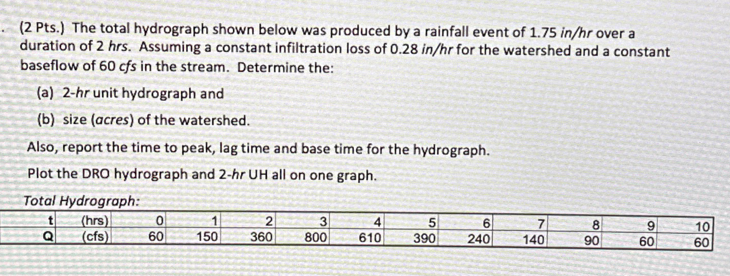 Solved (2 ﻿Pts.) ﻿The total hydrograph shown below was | Chegg.com