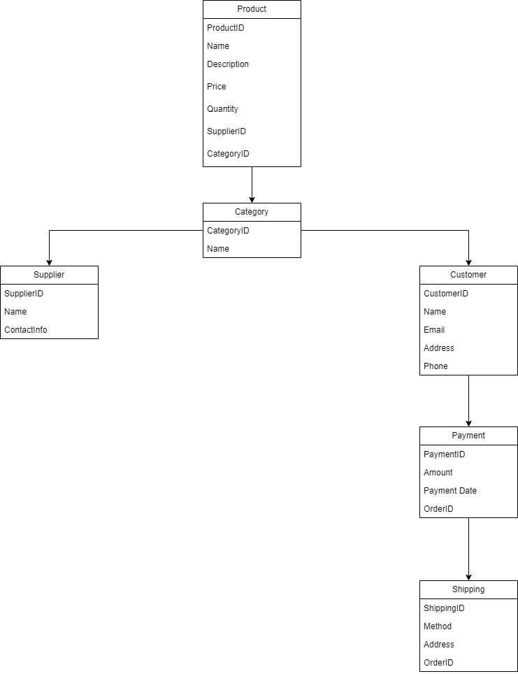Solved E-commerce Hub. Below attached is the ERD diagram. | Chegg.com