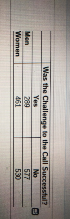 Solved TL opis po The accompanying table shows results of | Chegg.com